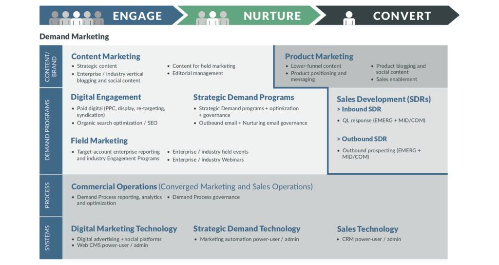 Demand Marketing Transformation – The Org Chart Effects